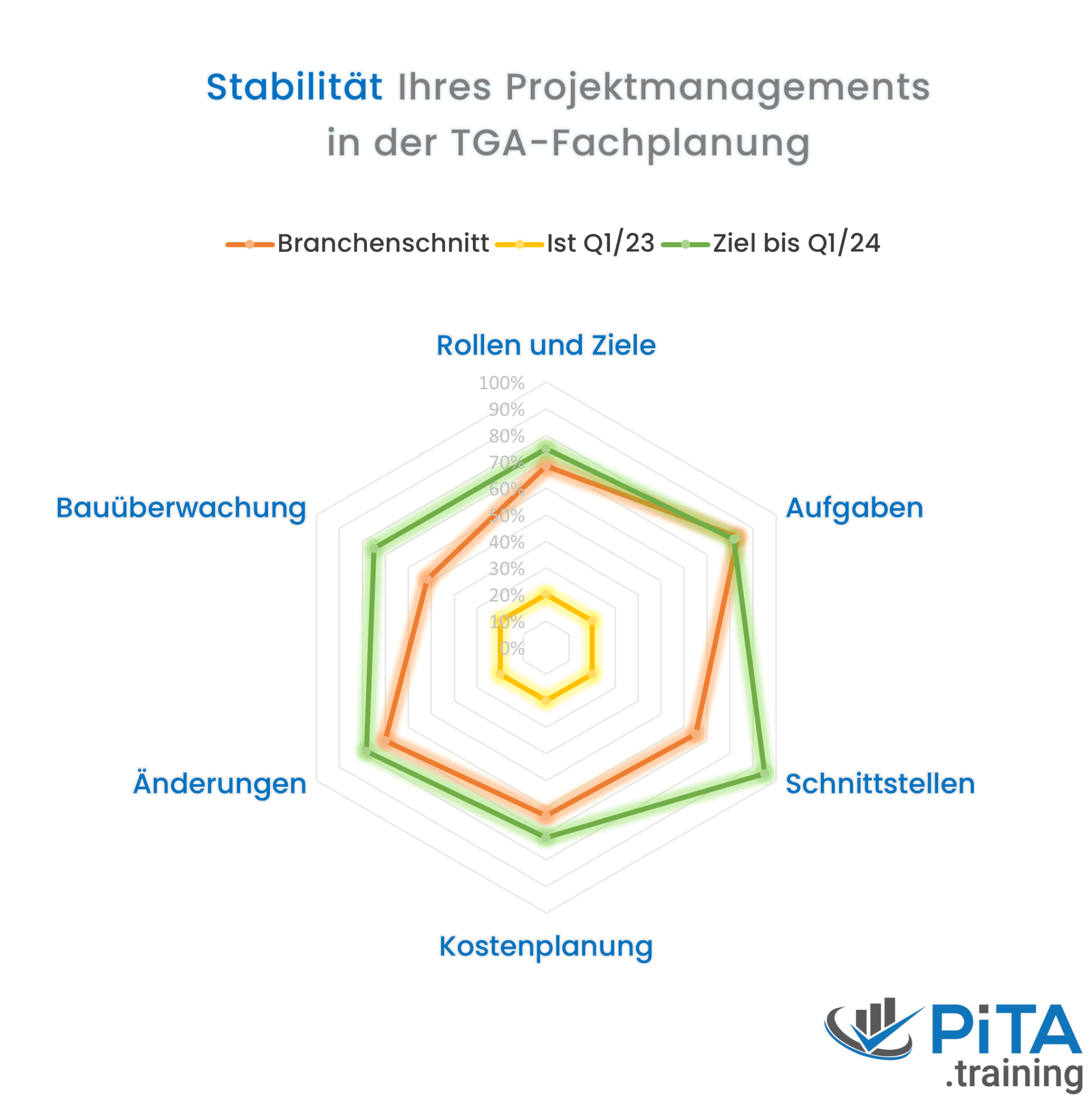 Reifegradmodell "Stabiles Projektmanagement" - PiTA.training TGA